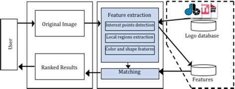 General Architecture Of Our Cbir System Download Scientific Diagram