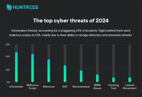 One In Four Cyberattacks In 2024 Traced To Infostealers Huntress Reports