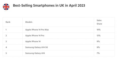 全球8國top 5暢銷手機比一比！最夯iphone、安卓機型是這些 自由電子報 3c科技