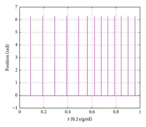 Tekf Rotor Position Error Rr05rrnom Download Scientific Diagram