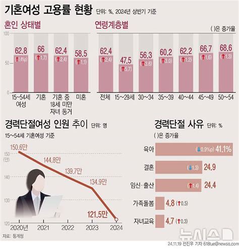 출산·육아 후 사라진 일자리…경단녀 문제 해결 세제 유인 더 효과적