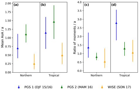 ACP A Convolution Of Observational And Model Data To Estimate Age Of Air Spectra In The