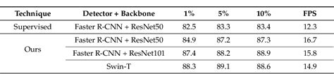 Table 5 From Toward Semi Supervised Graphical Object Detection In Document Images Semantic Scholar