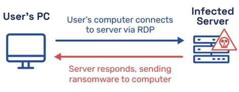 RDP Ransomware Everything You Need To Know Ransomware Org