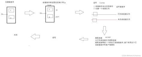 linux网络编程学习心得 2 csdn博客