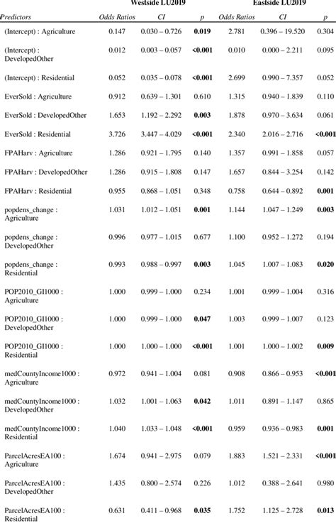 Land Use Multinomial Logit Models Coefficient Estimates Download