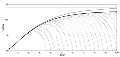 3 Time Paths Of Capital With A Progressive Finite Time Horizon Of 35