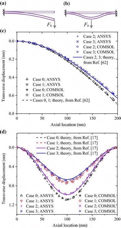 The Surface Effects On Static Bending Nws A Cf Boundary Conditions B