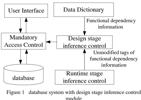 Figure 1 From Research On Multilevel Secure Database Inference Control