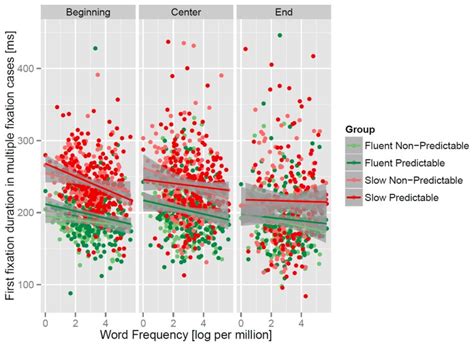 The First Fixation Duration Of Multiple Fixation Cases In Relation To
