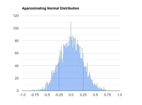 Javascript How To Format Array Of Values To Form A Distribution For