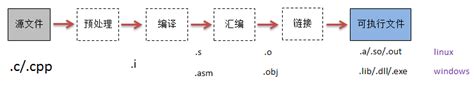 c程序编译链接全过程 csdn博客
