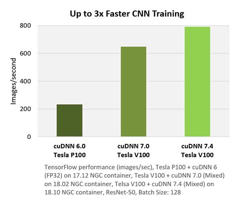 nvidia cudnn 7 4 new deep learning software release exxact blog