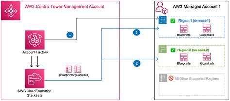 Field Notes Aws Control Tower Governance On Selected Regions And