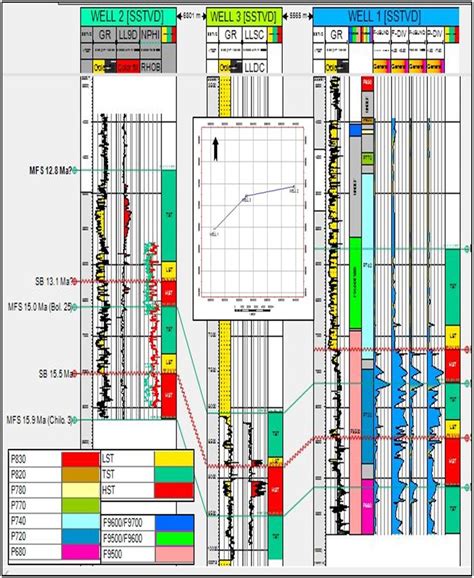 Electrosequence Stratigraphic Correlation Panel Across Don Wells