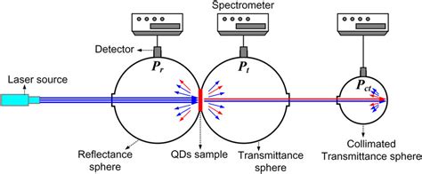 Schematic Of Set Up Of A Double Integrating Sphere System Download