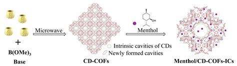 Construction Of Cyclodextrin‐based Covalent Organic Frameworks For