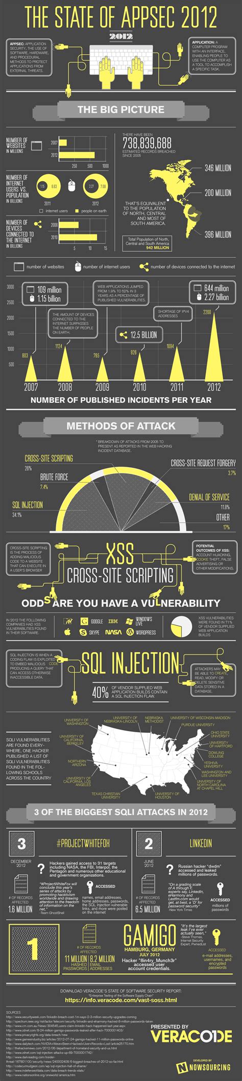 The State Of Appsec Infographic