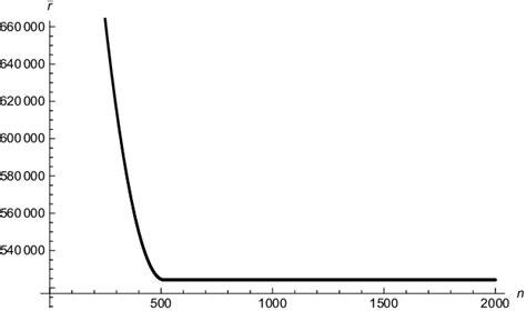 relationship between the iterated map 14 and the index n for a cosmic