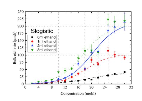 Bulk Etch Rate As A Function Of Naoh Concentrations And Ethanol 0 1