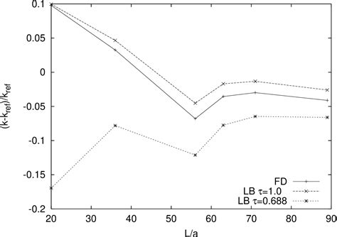 Figure 1 From Lattice Boltzmann And Finite Difference Simulations For The Permeability For Three