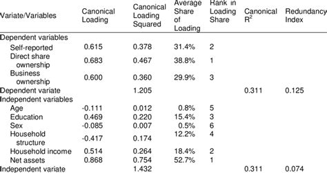 Calculation Of The Redundancy Indices For The Canonical Functions