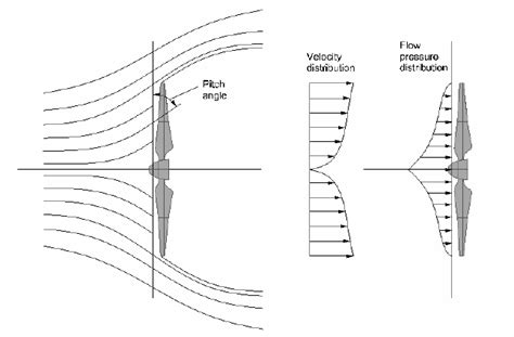 Ggs Curvilinear Flow Model In Incompressible Flow Download Scientific