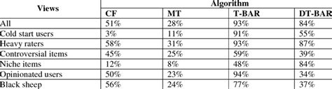 The Rc Of The Algorithms Across Different Views Download Table