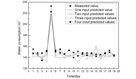 Comparison Between Predicted And Measured Values Of Different Bp Neural Download Scientific