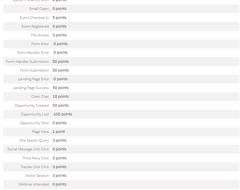 Pardot Scoring Rules