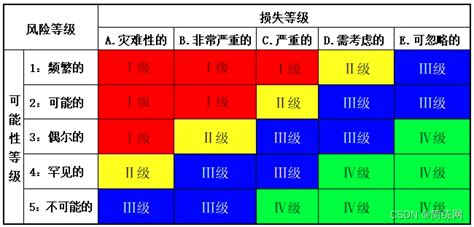 风险概率与影响评估 工具技术 风险概率和影响评估 Csdn博客