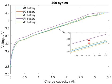 Lithium Ion Battery State Of Health Estimation Using Simple Regression
