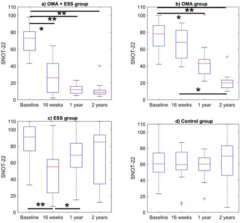 Boxplot Distribution Of Snot 22 Scores Over Time Baseline 16 Weeks Download Scientific