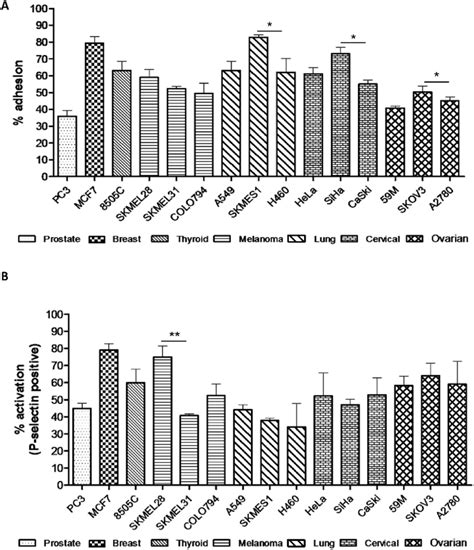 Platelet Interactions With Cancer Cells Are Universal But Download