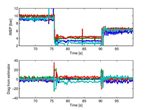 Testbench Results Diagnosis Of Torque Imbalance Top Imep From Download Scientific Diagram