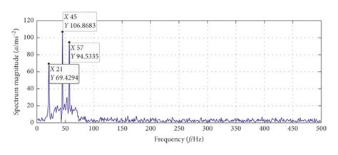 Time Domain And Frequency Domain Waveform Of The Simulation Signal