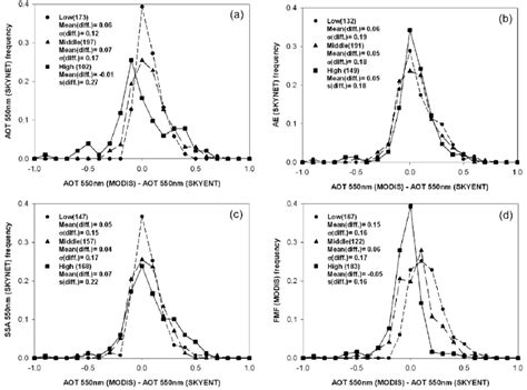 Histograms Showing Aot Differences Between Modis And Skynet For Three