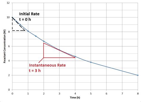 Reaction Rates Introductory Chemistry 1st Canadian Edition