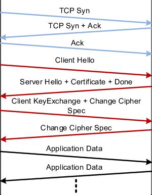 Establishing TLS Connection Download Scientific Diagram