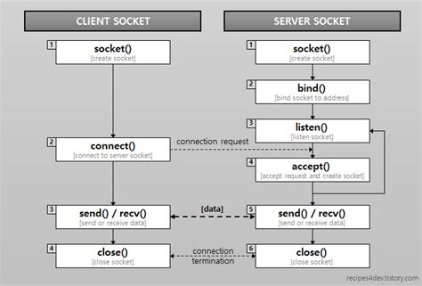 채팅 기능을 위해 필요한 개념