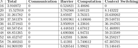 14 Mpi Execution Time In Secs Analysis Download Table