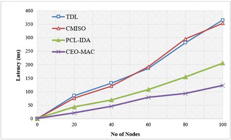 Latency Calculation Of The Network Download Scientific Diagram