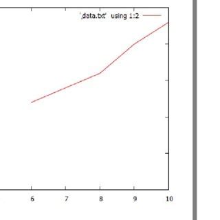 Plotting Of Discrete Data On Same Plane Download Scientific Diagram