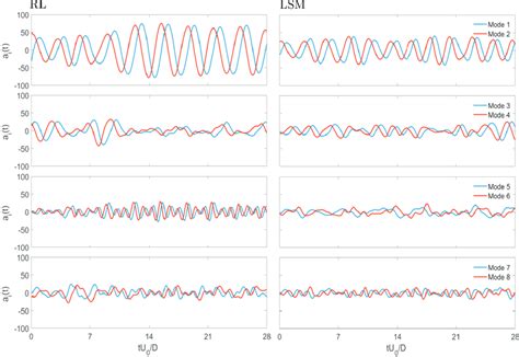 Variation Of The Temporal Coefficients Of The First Eight Pod Spatial
