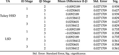 tukey and lsd comparing for property of ta download scientific diagram