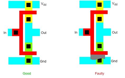Fault Modeling In Chip Design Vlsi Dft