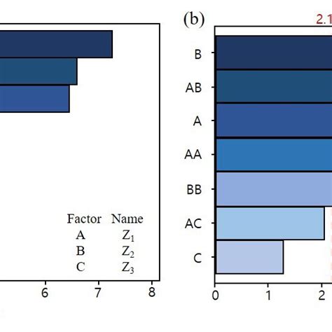 Pareto Chart A Initial Model B Final Model Download Scientific