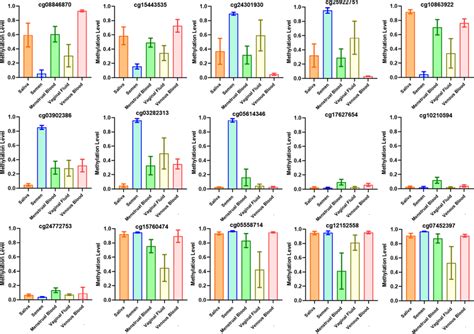 Statistical Evaluations Of The 15 Body Fluid Specific Dna Methylation Download Scientific