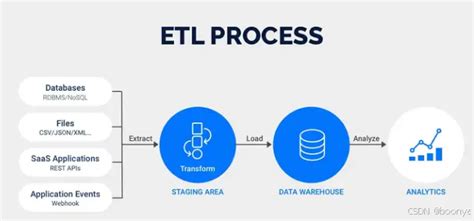 大数据etl数据提取转换和加载处理etl数据处理 Csdn博客