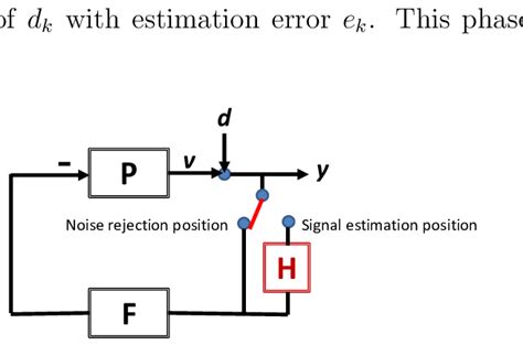 Modified Feedback Configuration By Using Annihilating Filters For